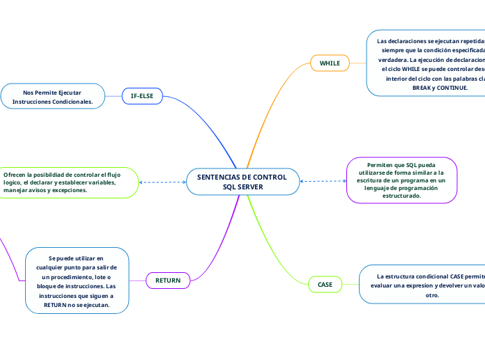 SENTENCIAS DE CONTROL SQL SERVER - ANDRES ...- Mind Map