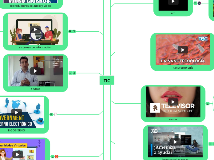 TIC - Mind Map