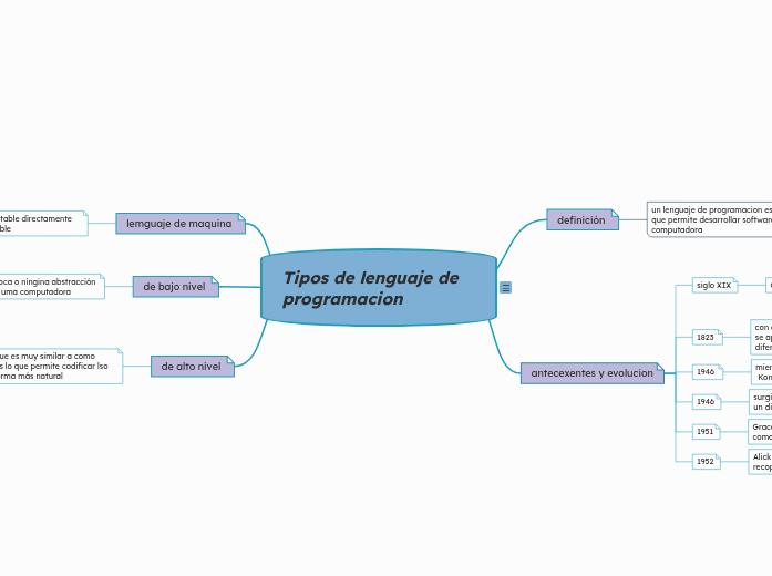 Tipos de lenguaje de programacion | Mapa mental Mindomo
