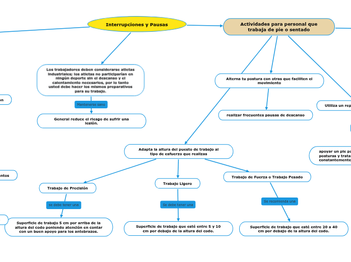 Interrupciones y Pausas - Mind Map