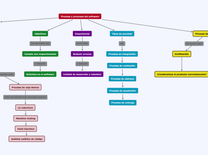 Pruebas y procesos del software - Mind Map