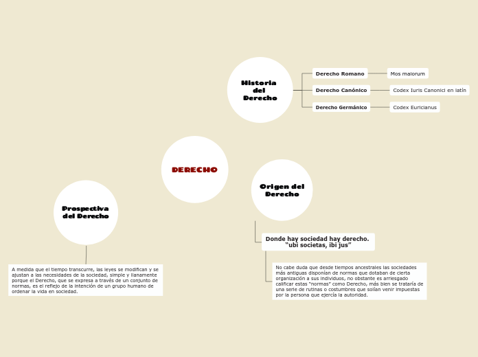 DERECHO - Mind Map