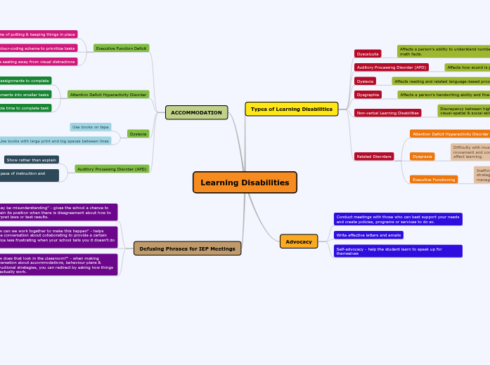 Nick's Learning Disabilities Mind Map - Mind Map