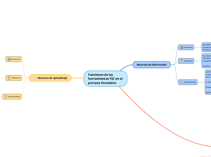 Funciones de las herramientas TIC en el proceso formativo | Mapa mental Mindomo