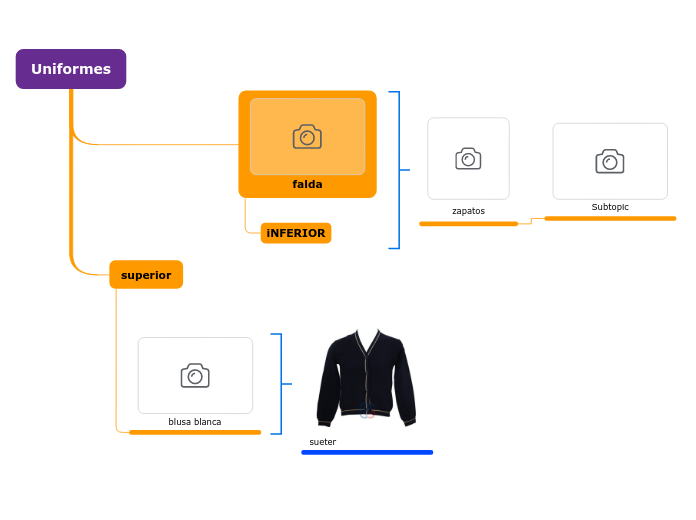 Uniformes - Mind Map
