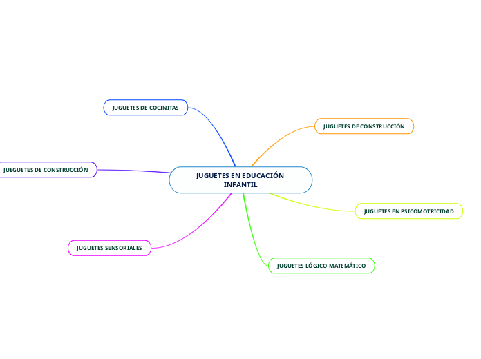 JUGUETES EN EDUCACIÓN INFANTIL - Mind Map