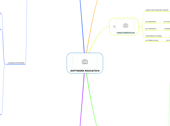 SOFTWARE EDUCATIVO - Mind Map