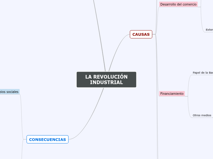 LA REVOLUCIÓN INDUSTRIAL - Mind Map
