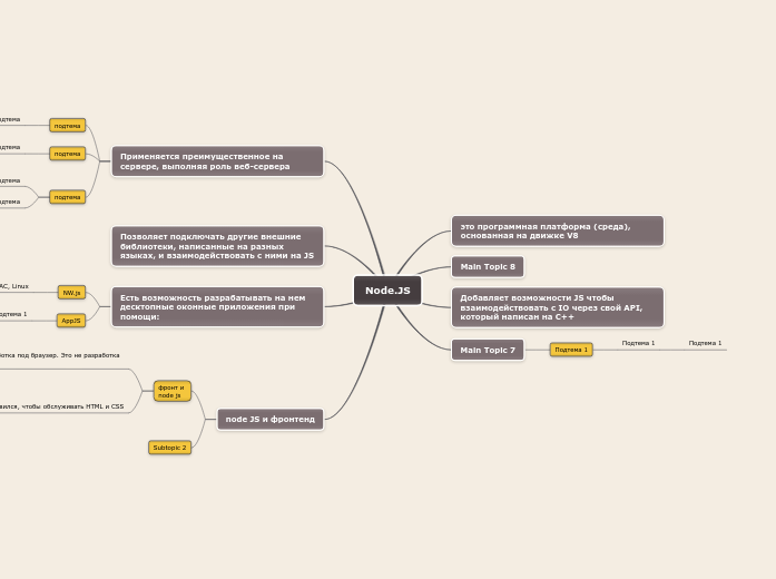 Node.JS - Mind Map