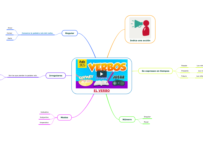 EL VERBO - Mind Map