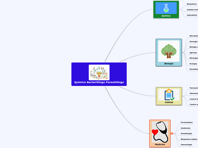 Químico Bacteriólogo Parasitólogo - Mind Map