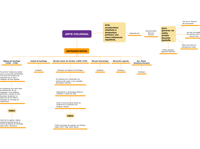 ARTE COLONIAL - Mind Map