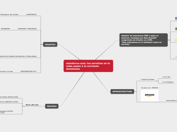 salesforce.com: los servicios en la nube p...- Mind Map