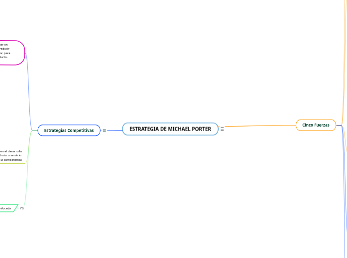 ESTRATEGIA DE MICHAEL PORTER - Mind Map