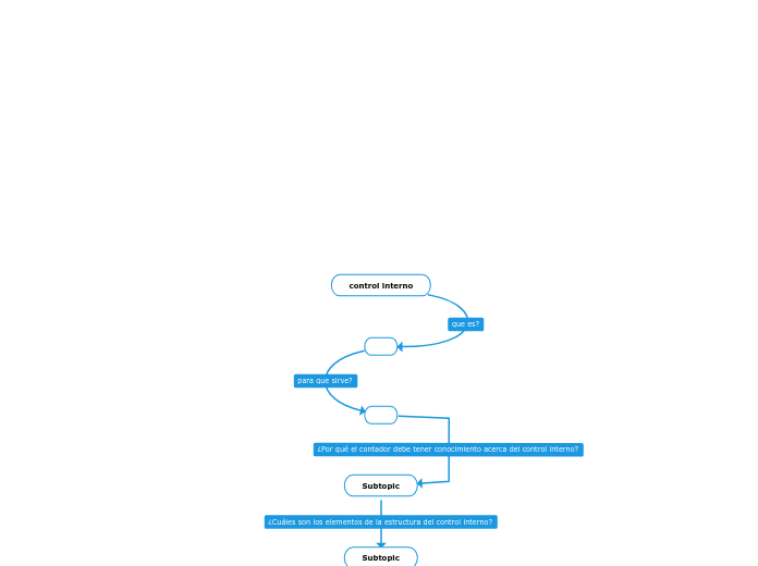 control interno - Mind Map
