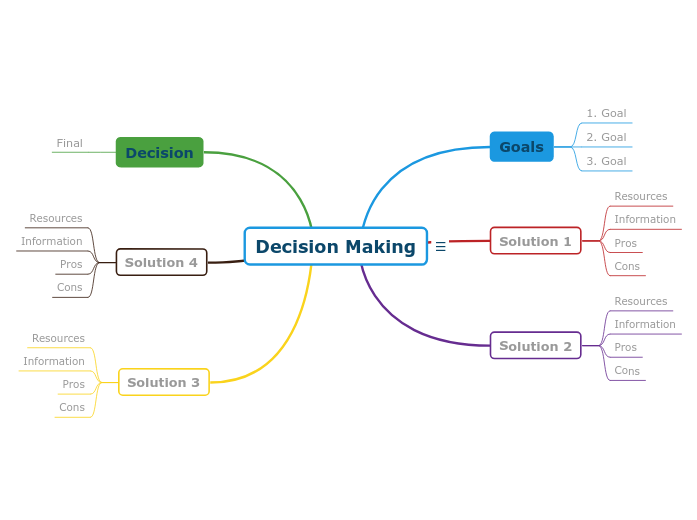 Decision Making - Mind Map