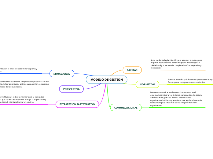 MODELO DE GESTION - Copiar - Mind Map