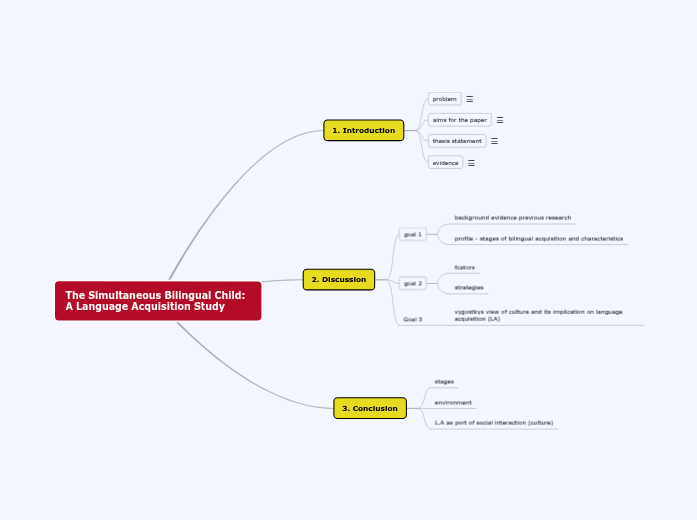 The Simultaneous Bilingual Child: A Langua...- Mind Map