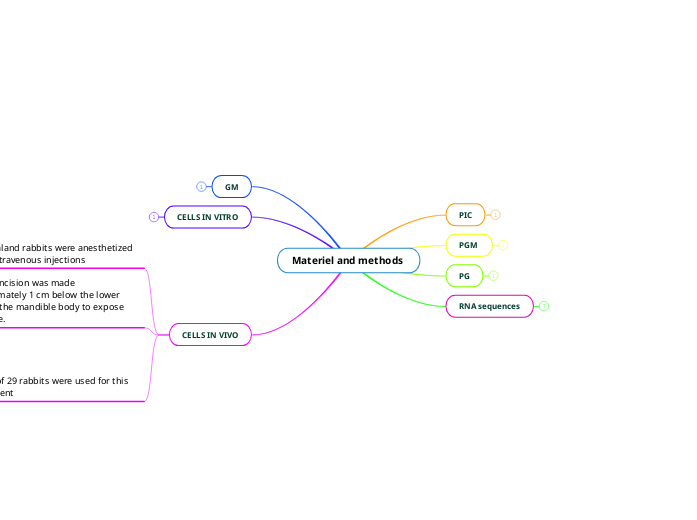 Materiel and methods - Mind Map