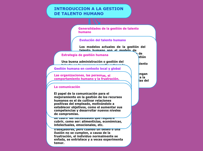 INTRODUCCION A LA GESTION DE TALENTO HUMA...- Mind Map