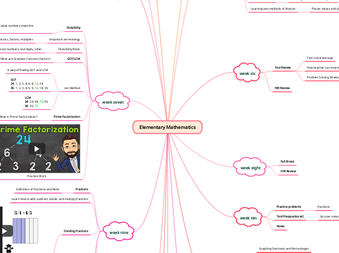 Elementary Mathematics - Mind Map