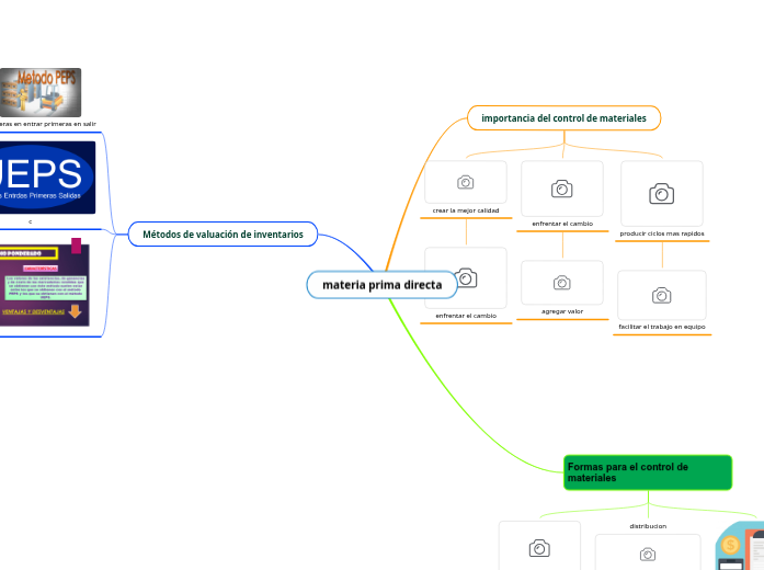 materia prima directa | Mapa mental Mindomo