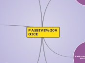 Passive voice - Mind Map