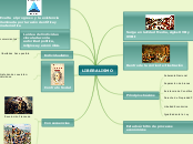 LIBERALISMO - Mind Map