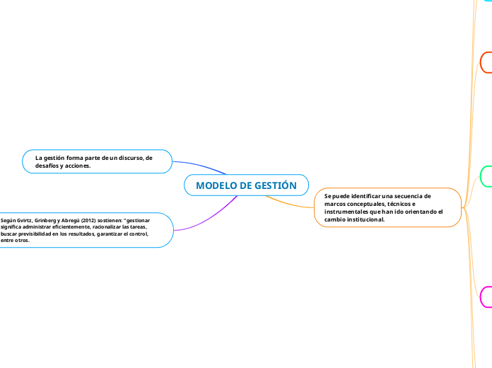 MODELO DE GESTIÓN - Mind Map