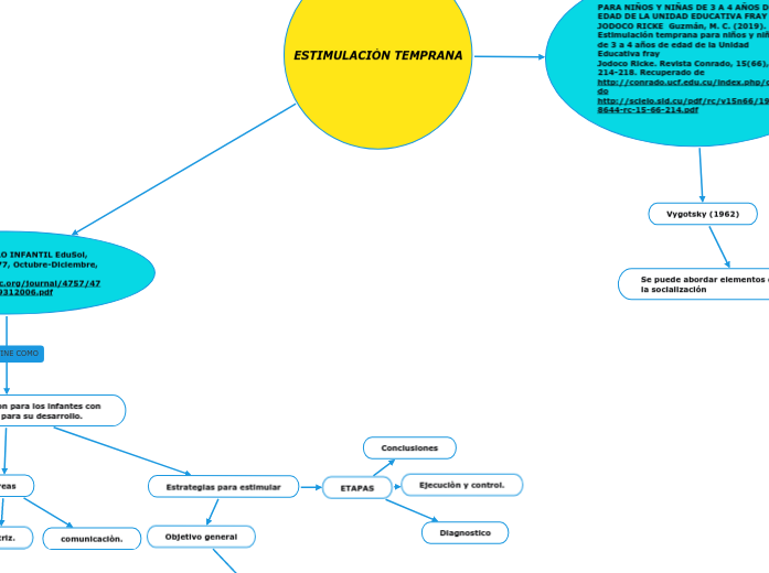 ESTIMULACIÒN TEMPRANA | Mapa mental Mindomo