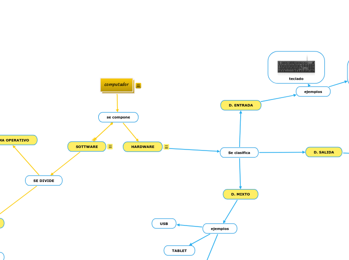 computador - Mind Map