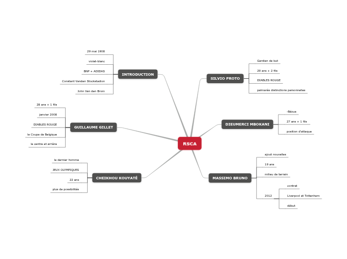 RSCA - Mind Map