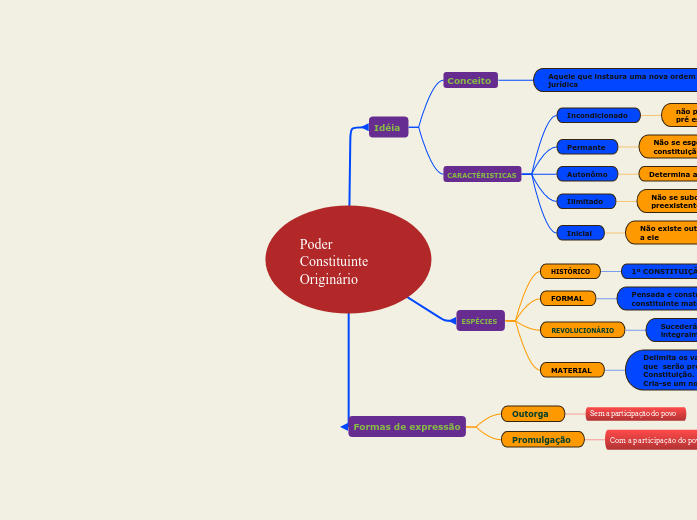 Poder Constituinte Originário - Mind Map