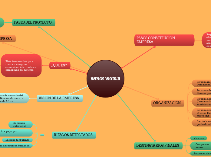 WINGS WORLD - Mind Map