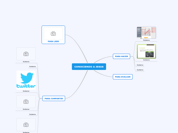 CONOCIENDO A JESUS - Mind Map