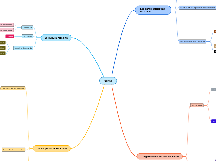 Rome - Mind Map
