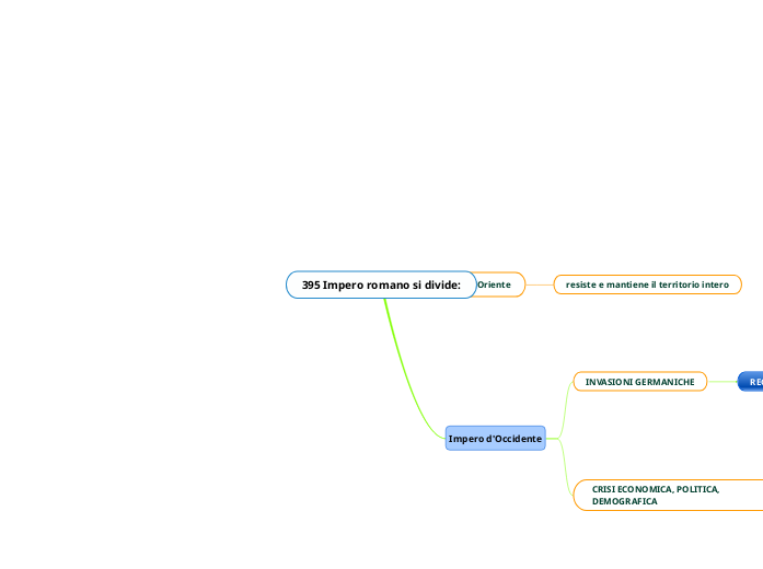 Mappa storia - Mind Map