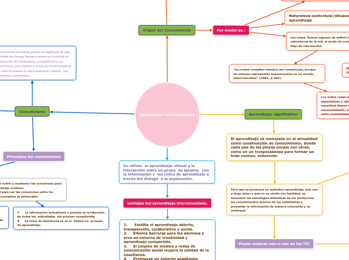 Aprendizaje interconectado. - Mind Map