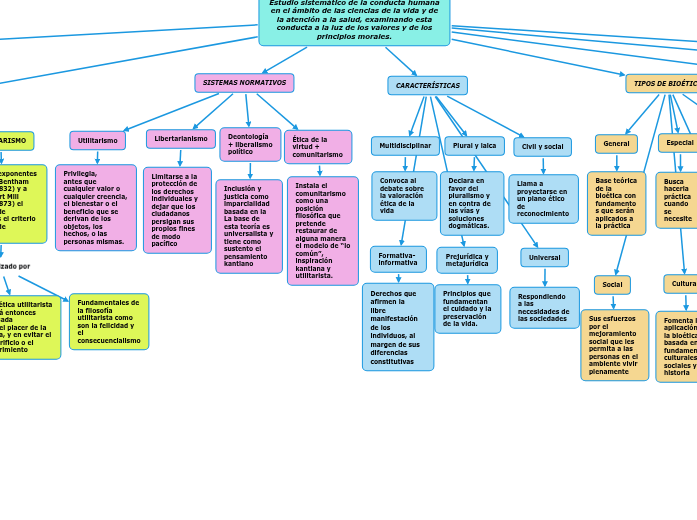 LA BIOÉTICA Y EL SURGIMIENTO A LO LARGO DE...- Mind Map