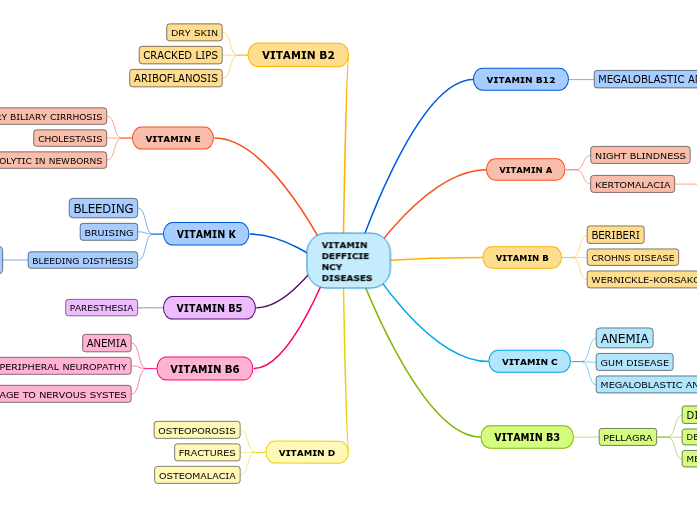 VITAMIN DEFFICIENCY DISEASES - Mind Map