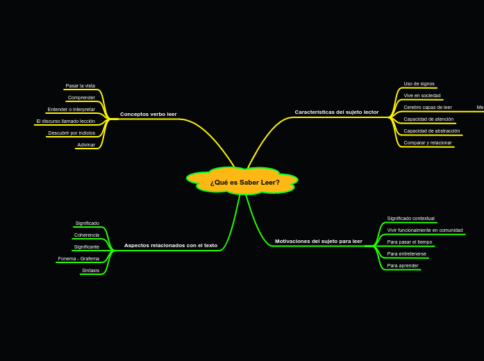 ¿Qué es Saber Leer? - Mind Map