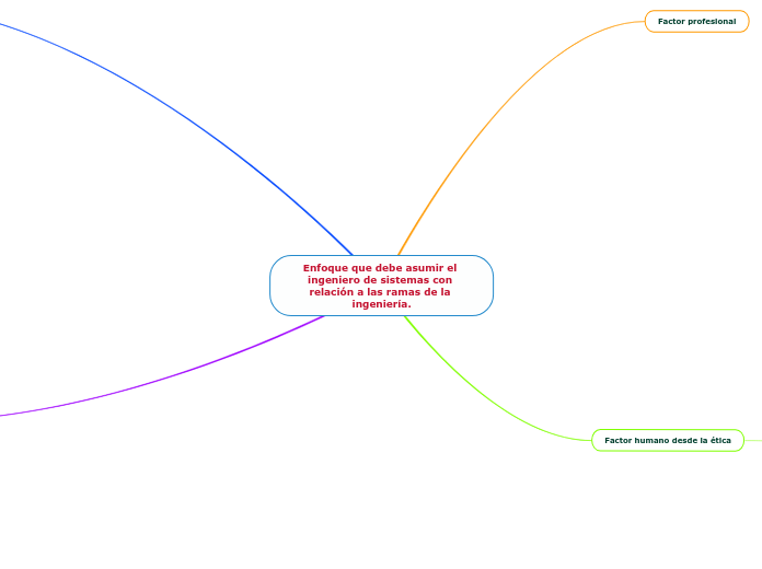Enfoque que debe asumir el ingeniero de si...- Mind Map