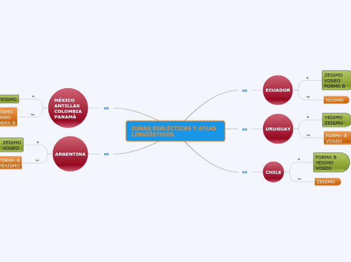 ZONAS DIALÉCTICAS Y ATLAS LINGÜÍSTICOS - Mind Map