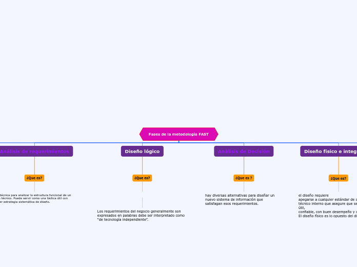 Fases de la metodología FAST - Mind Map