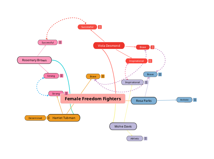 Female Freedom Fighters - Mind Map