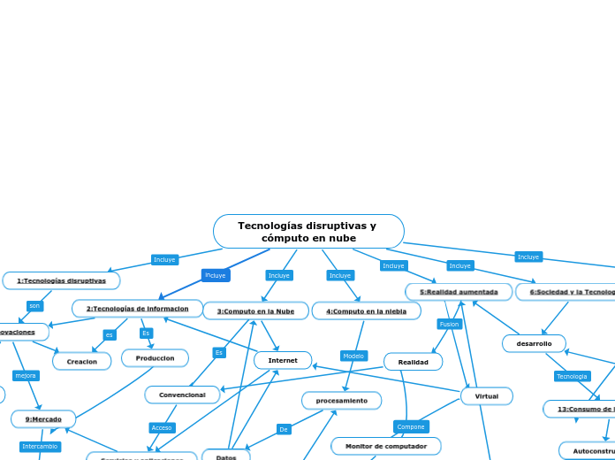 Tecnologías disruptivas y cómputo en nube - Mind Map