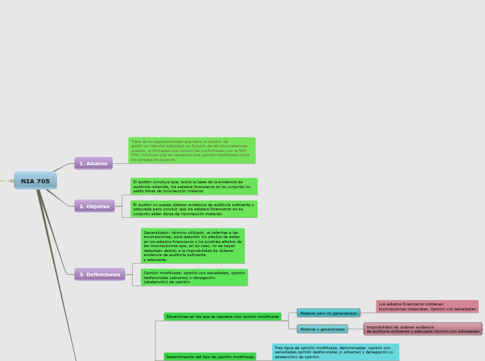 NIA 705 | Mapa mental Mindomo