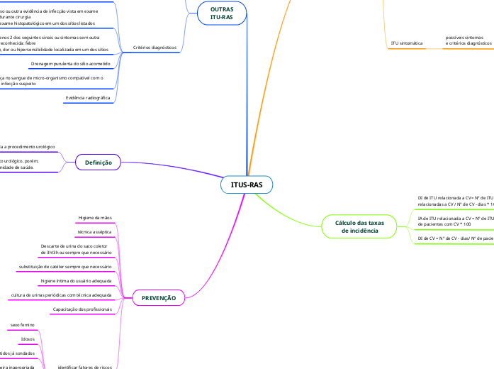 ITUS-RAS - Mind Map