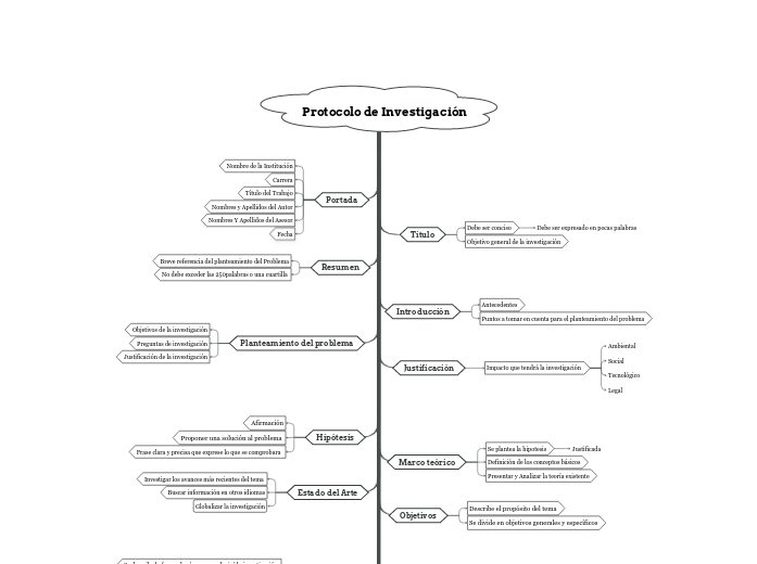 Protocolo de Investigación | Mapa mental Mindomo
