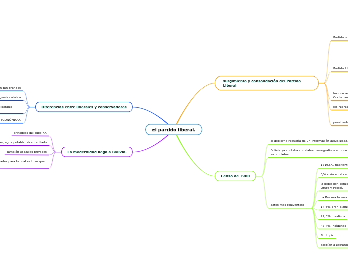 El partido liberal. - Mind Map